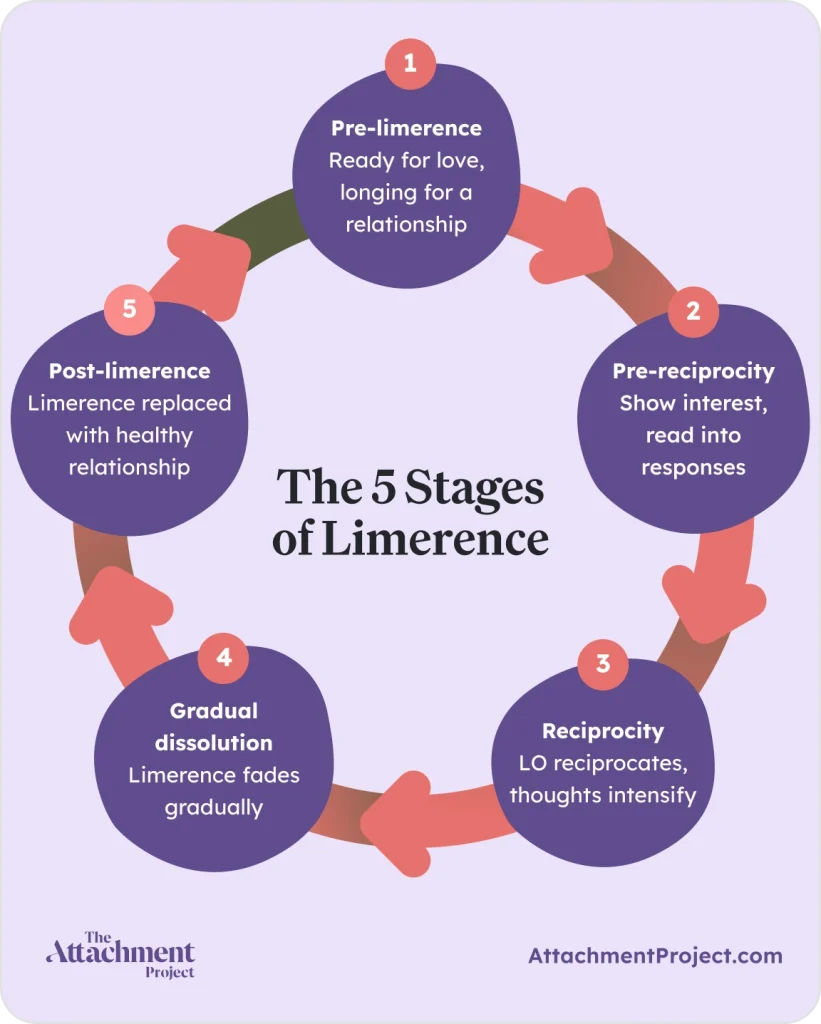 What is Limerence? Definition and Stages | Attachment Project