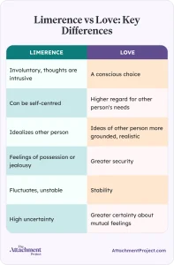 Limerence vs Love: Can Obsessive Crushes Become Love?